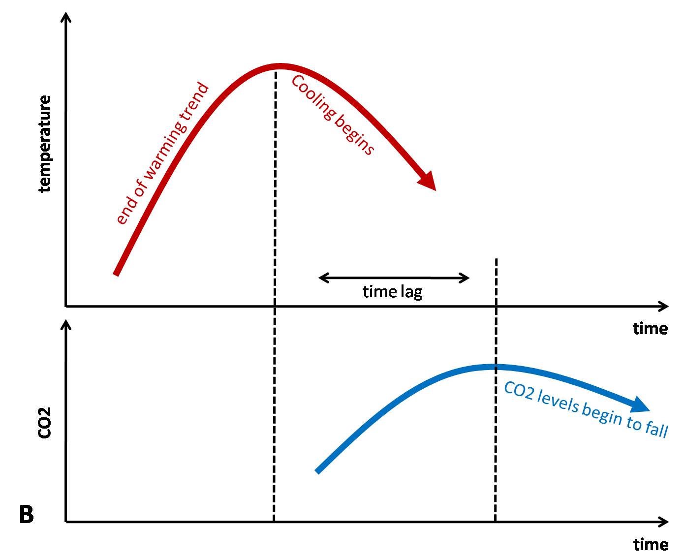 HIR | How do Al Gore and IPCC scientists reply to the ice core evidence?